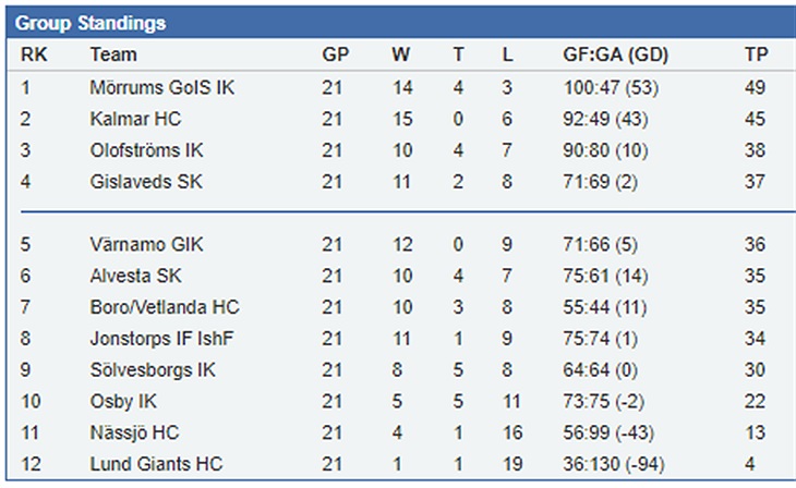 Seger mot Kalmar och en 4:e plats i tabellen! / Gislaved Skridsko Klubb ...